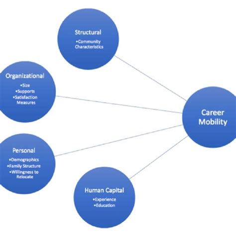 Theoretical Framework Download Scientific Diagram