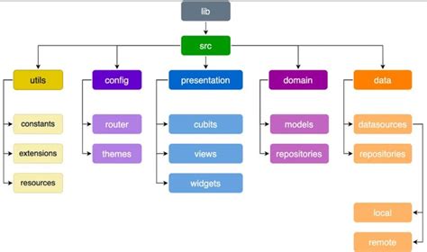 Reflect On Clean Architecture In Flutter Ahsan Saeed Posted On The