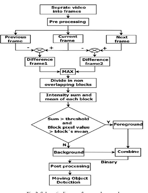 Figure 3 From A Novel Method For Moving Object Detection Based On Block Based Frame Differencing
