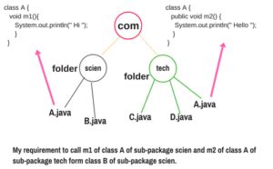 Packages In Java With Example Program Scientech Easy