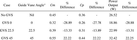 Moment Coefficient Performance Coefficient And Power Output Comparison Download Scientific