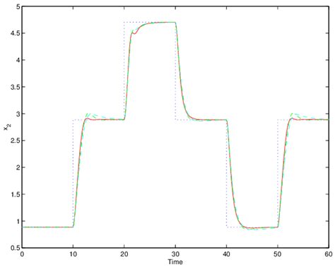 Closed Loop Responses Of The Cstr Example 2 Dashed K 1 Solid K 2