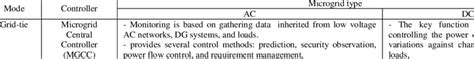 Analysis Of Control Techniques In Ac And Dc Microgrids 3132