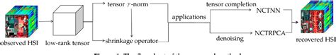 Figure 1 From Hyperspectral Image Recovery Using Non Convex Low Rank Tensor Approximation
