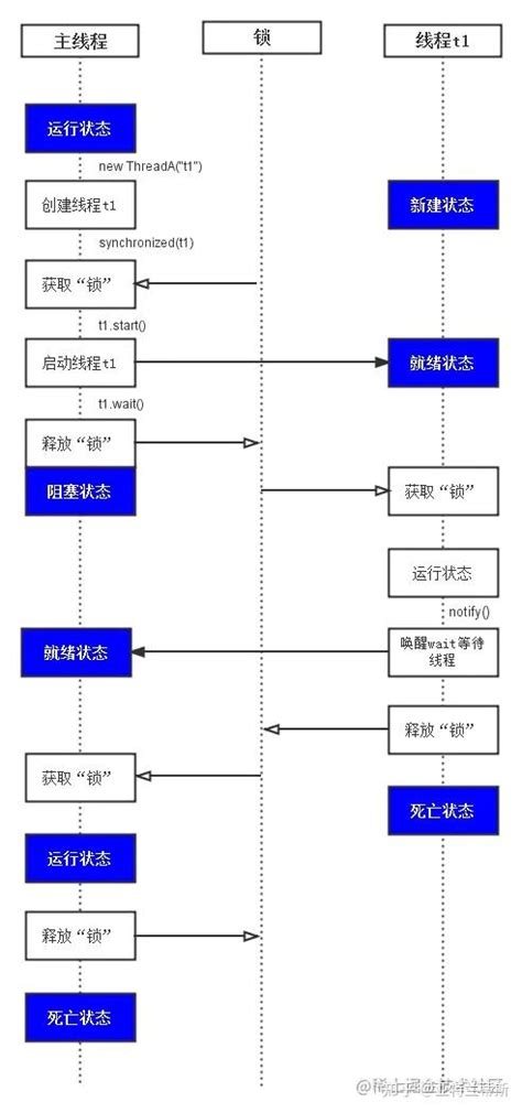 多线程之线程的等待和唤醒详解线程中的wait 和notify 方法 知乎