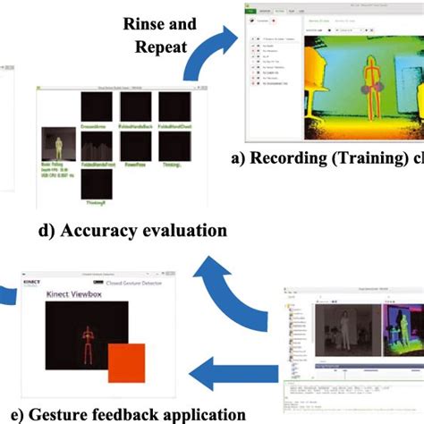 the data driven and incremental process of creating the gesture