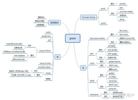 请问网络安全二进制方向的学习路线? 知乎 请问网络安全二进制方向的学习路线? 知乎