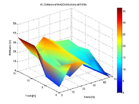 15 Scenario 3 Spatial Distribution Of Errors For Algorithm Kl