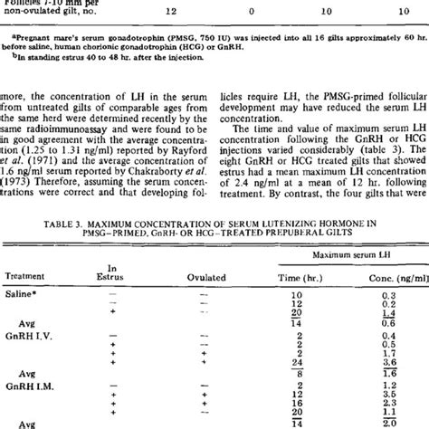 Effect Of Gonadotrophin Releasing Hormone Gnrh On Ovulation In Download Table