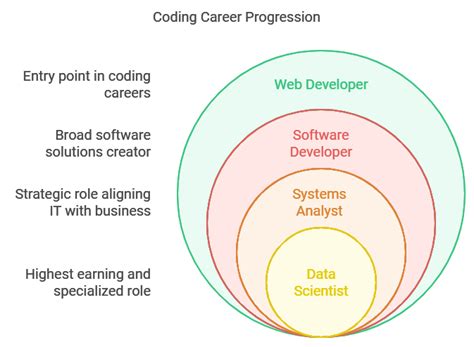 How Much Do Coders Make Your 2026 Salary Guide Datacamp