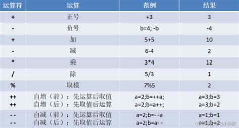 004变量、数据类型、运算符 java基础） java 整型字面量的值在 128到127之间 csdn博客