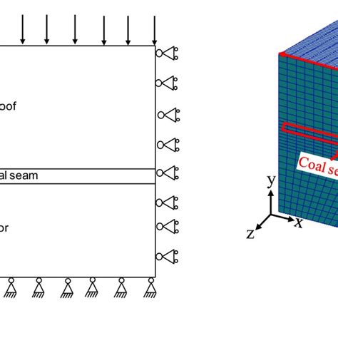 Numerical Simulation Model Schematic Diagram And 3d Meshing Diagram Download Scientific Diagram