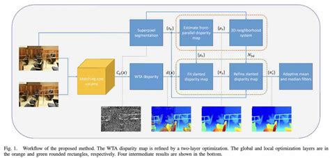 Segment Based Disparity Refinement Sdr 阅读笔记 Lees Hub