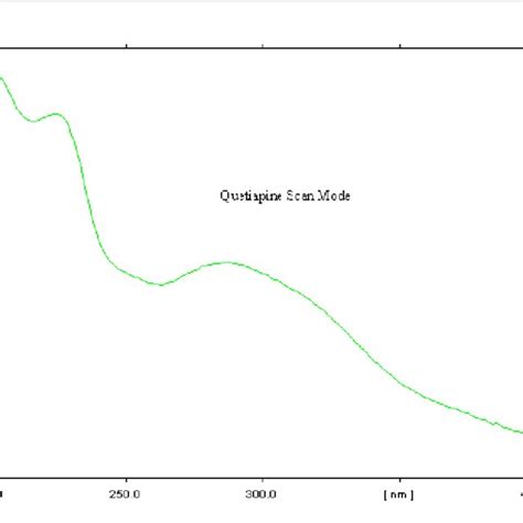 Scanned Spectrum Of Quetiapine Fumarate Download Scientific Diagram