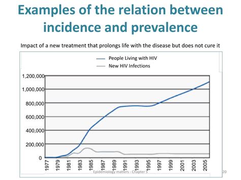 Prevalence Vs Incidence