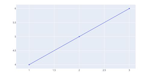 Python How To Modify Plotly Axis Start Position Stack Overflow