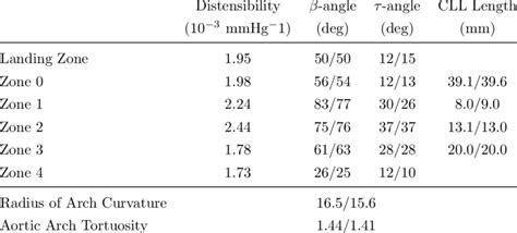 In Vitro Thoracic Aortic Model Characterisation Including Pulsatile