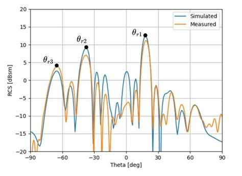 monostatic rcs measured and simulated results download scientific