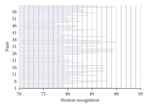 Statistical Diagram Of The Recognition Effect Of The Motion Pattern Download Scientific Diagram