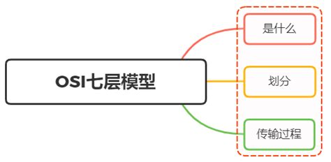 Osi
