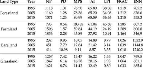 landscape pattern metrics of each land use type download scientific