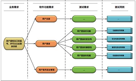 软件测试（1） 什么是好的测试用例 Doro测试笔记 博客园
