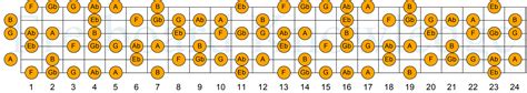 Eb F Gb G Ab A B Fretboard Knowledge