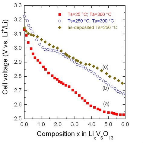 Chemical Diffusion Coefficient Of Li Inserted In Electrodes Grown By Rf Download Scientific