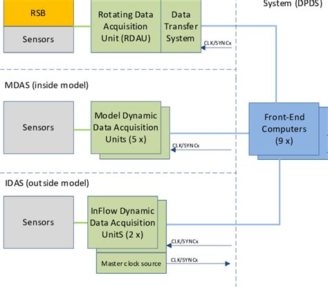 Adas Top Level Architecture Download Scientific Diagram
