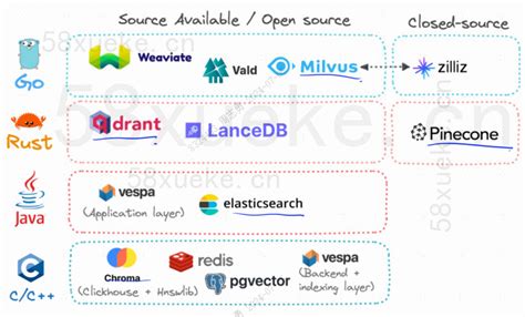 Llm 向量数据库中的索引算法总结向量数据库索引 Csdn博客
