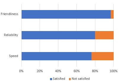 Dashboards Stacked Bar Chart Using Measure Group XM Community