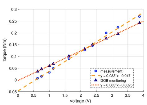 Torque Response Of Torque Control In Closed Loop Download Scientific Diagram