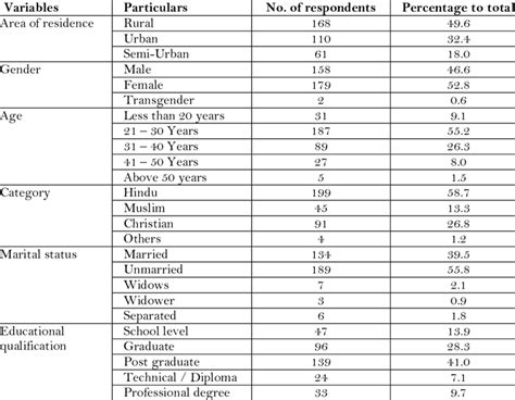 Demographic Variable Wise Classification Of The Respondents Download