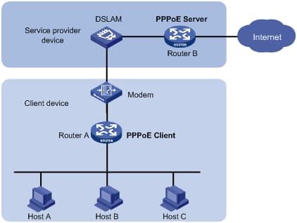 The Difference Between PPPoE And DHCP