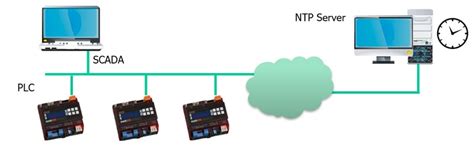 How To Configure A Local Ntp Server Domat Control System