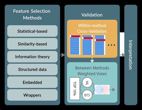 The Feature Selection Framework Systematically Aggregating The