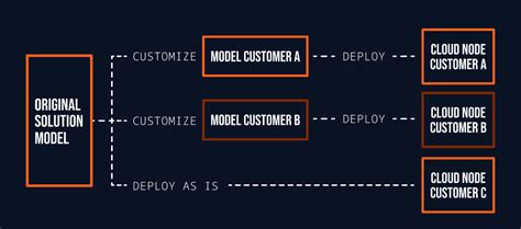 enterprise application development at a global scale with the mendix