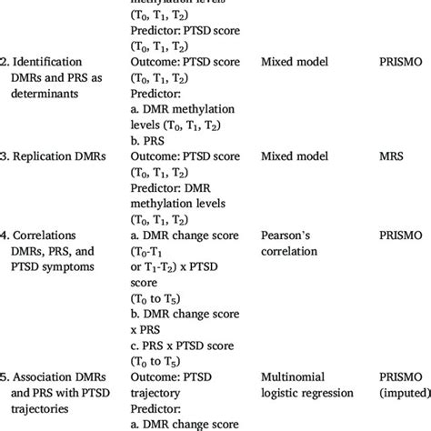Overview Statistical Analyses Download Scientific Diagram