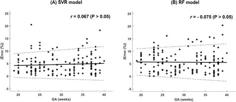 Absolute Error Percentage Versus Gestational Age Ga A Support