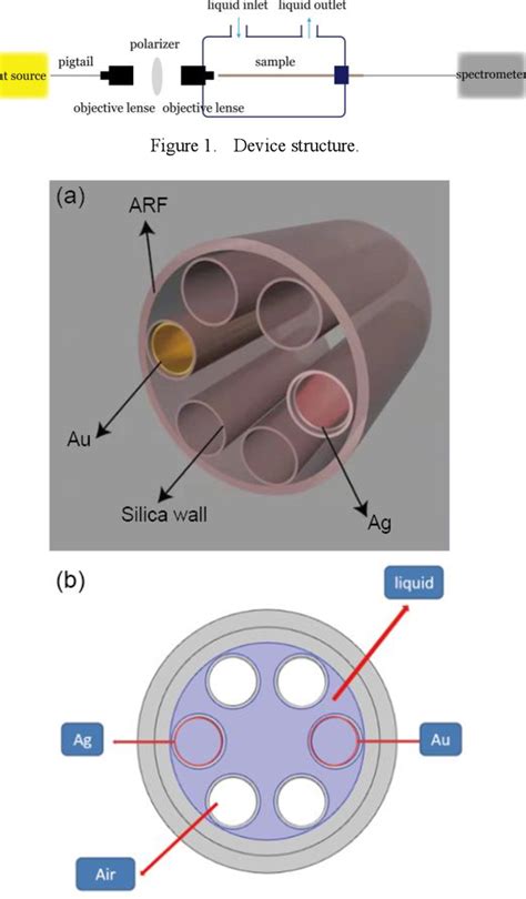 figure 1 from the micro control refractive index sensor of dual metal