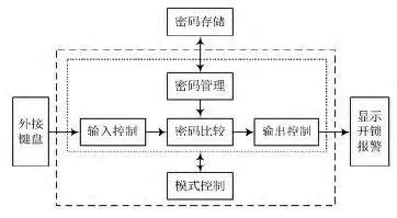 基于FPGA的电子按键密码锁设计 CSDN博客