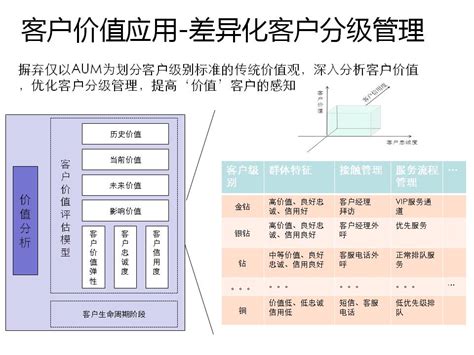 客户终身价值分析模型 数据仓库技术 炼数成金 Dataguru专业数据分析社区