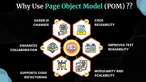 Page Object Model And Page Factory In Selenium With Python