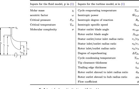 figure 3 from active subspaces for the optimal meanline design of