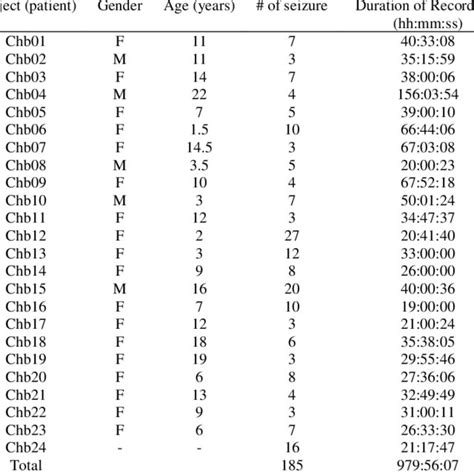 Description Of The Chb Mit Eeg Dataset Download Scientific Diagram