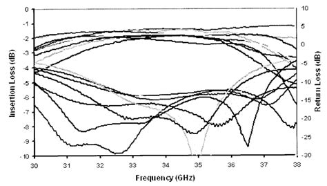 Bit Phase Shifter Performance Download Scientific Diagram