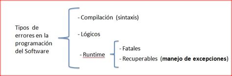 Lobyte Julio César Soria P Tipos de errores en la programacion del software