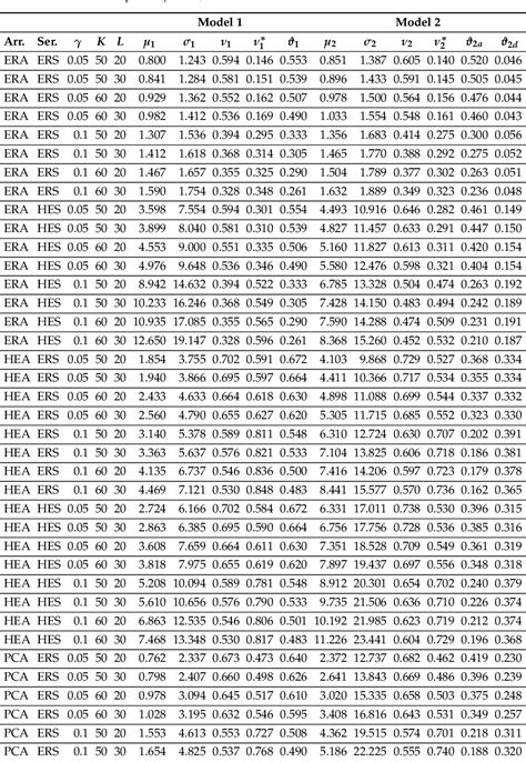 Table 1 From Queuing Inventory Models With Map Demands And Random Replenishment Opportunities