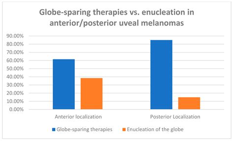 Sex Differences In The Treatment Of Uveal Melanoma In A Group Of 1336