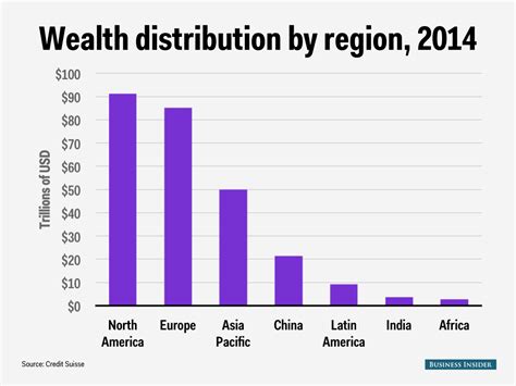 Credit Suisse Global Wealth Chart Business Insider